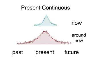 Present Continuous | PPS