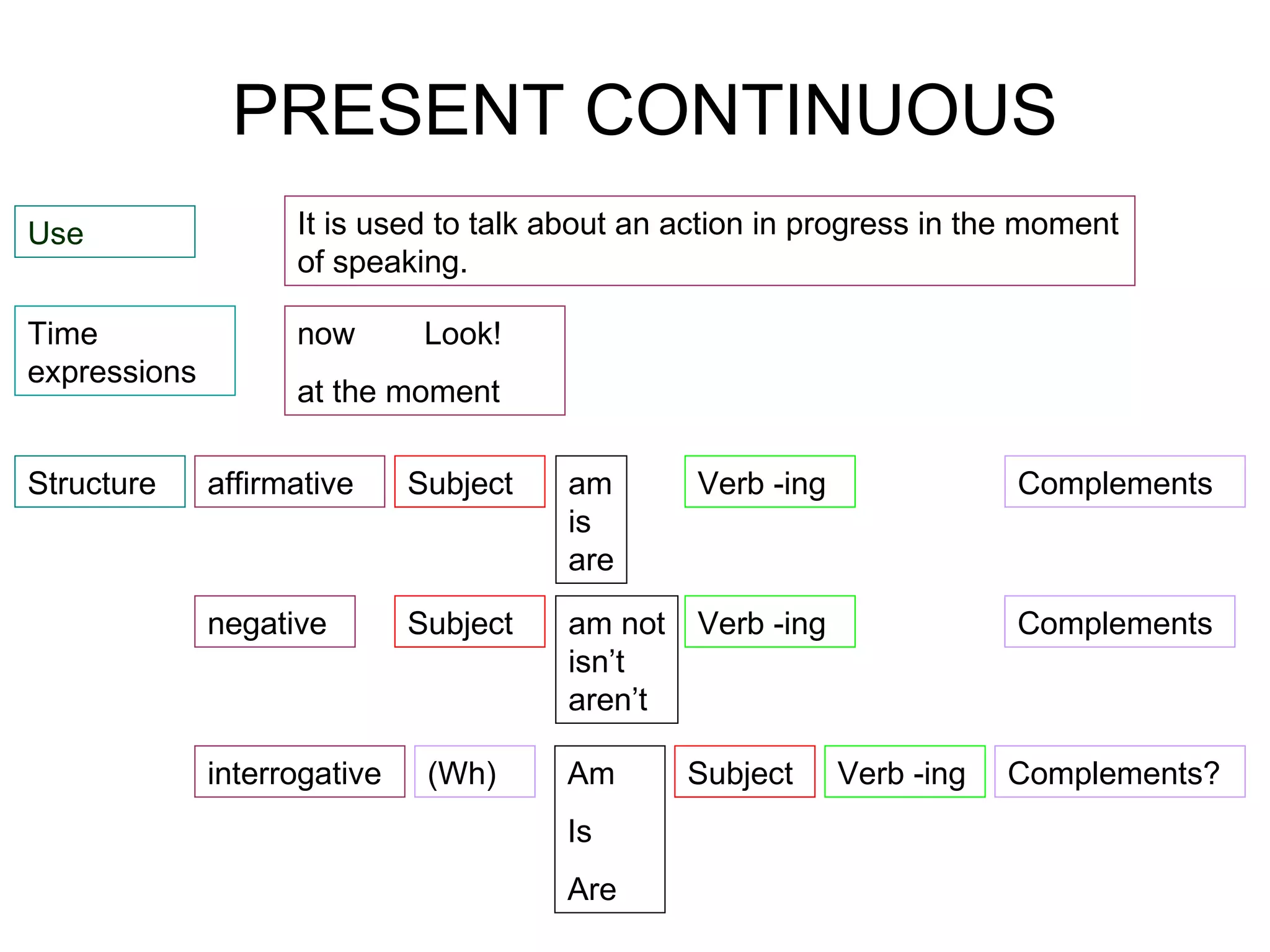 Present Continuous | PPT