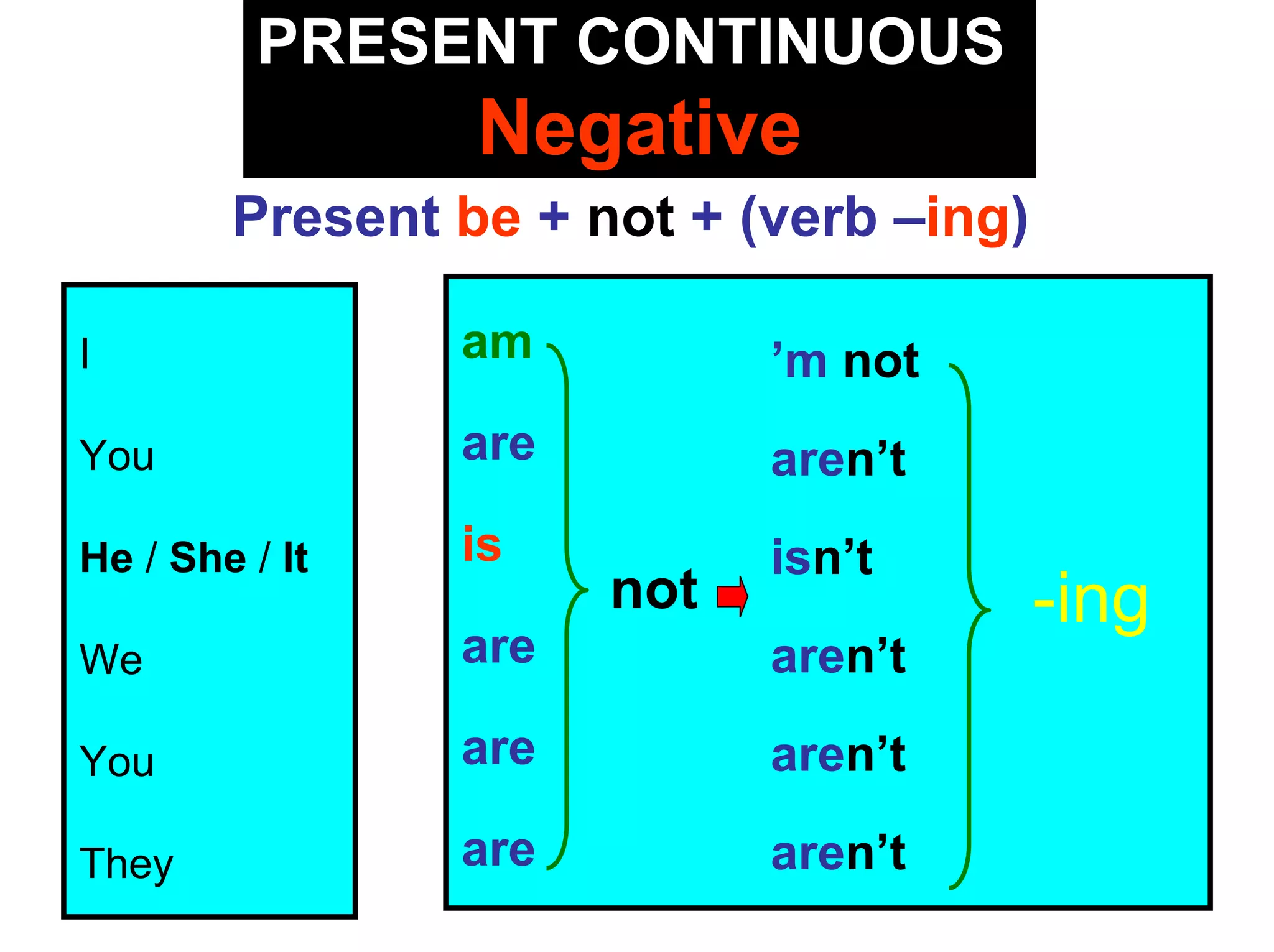 Present Continuous Forms | PDF