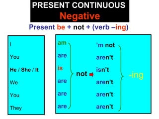 Present Continuous Forms | PDF