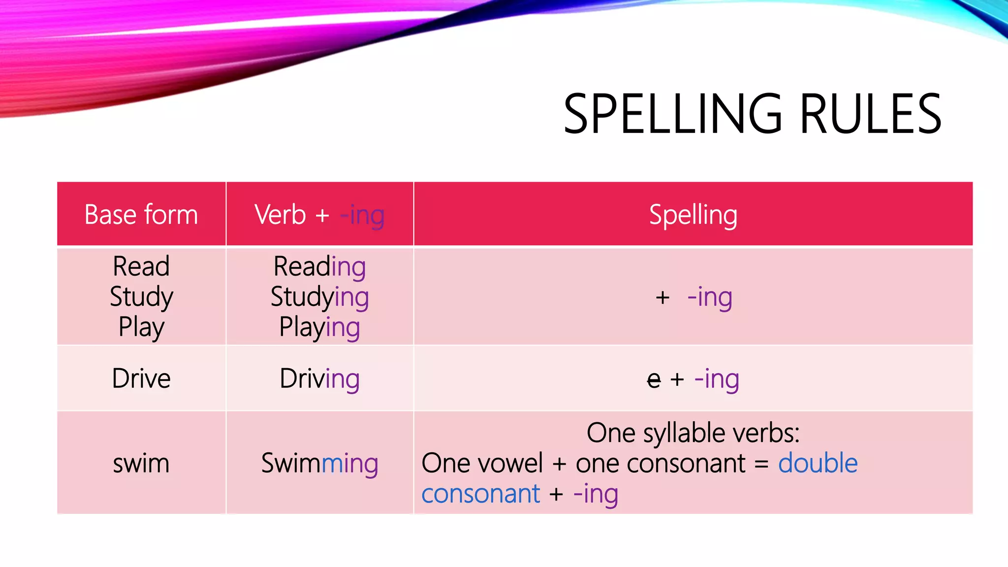 Present continuous (spelling rules) | PPTX