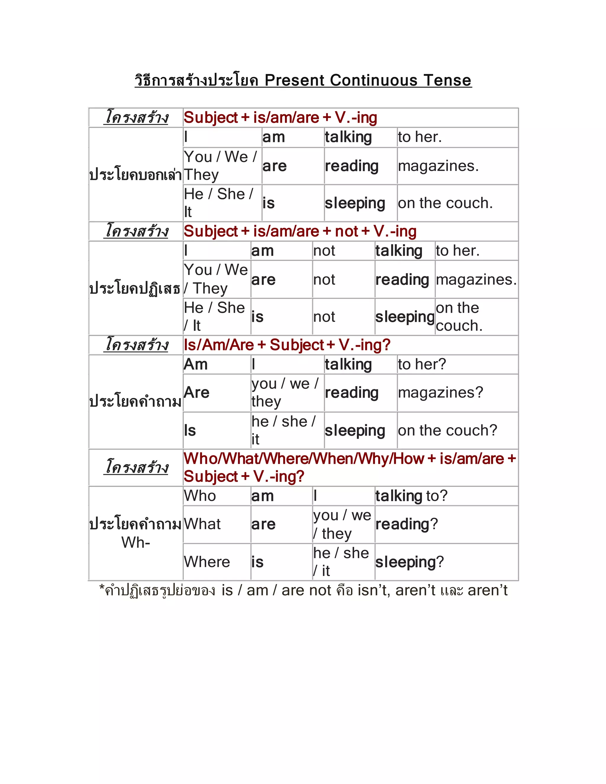 วิธีการสร้างประโยค Present continuous tense | DOCX