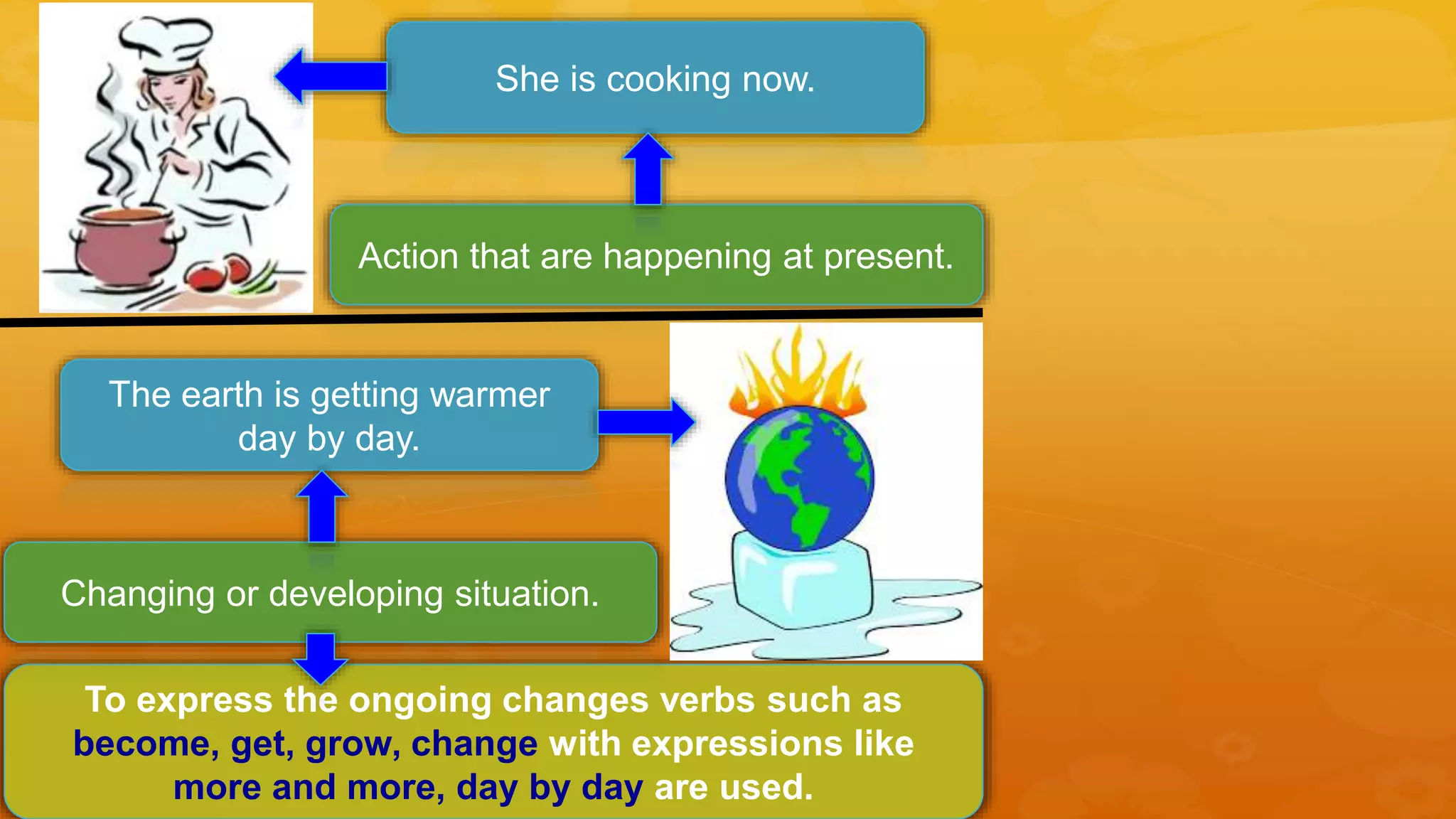 #learningisfun #englishgrammar Tenses | Present Continuous Tense ...