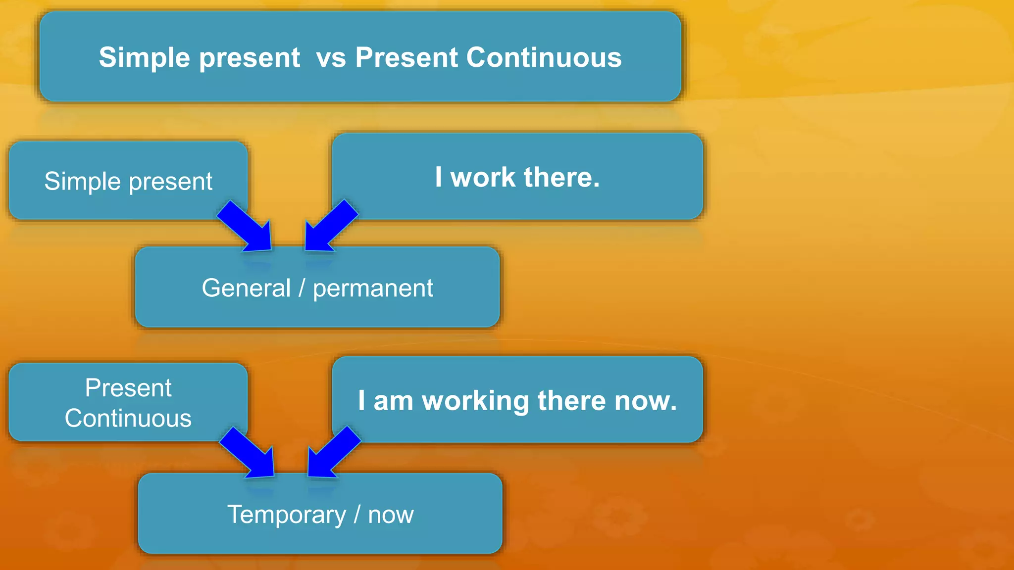 #learningisfun #englishgrammar Tenses | Present Continuous Tense ...