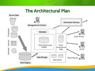Planning Data Warehouse | PPT