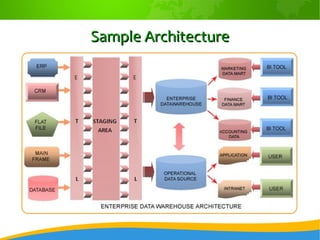 Planning Data Warehouse | PPT