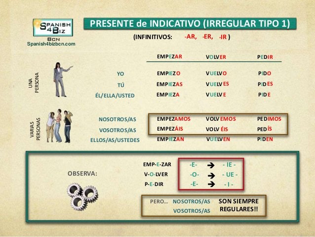 Presente de indicativo (regular) | PPT