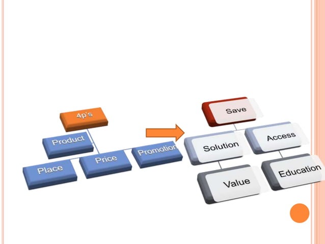 4p's vs. save model and N.C.D.V. madel | PPTX