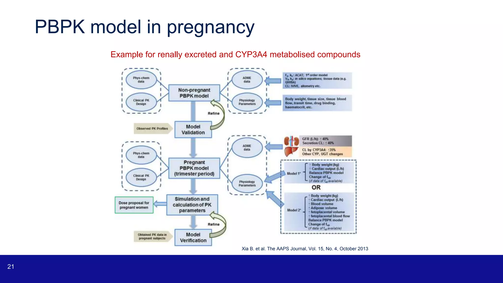 The finalised EMA guideline and latest experience of PBPK models in ...