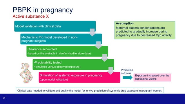 The finalised EMA guideline and latest experience of PBPK models in ...