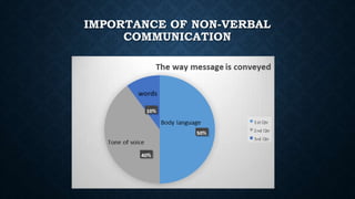 Types of communication | PPTX