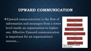 Types of communication | PPT