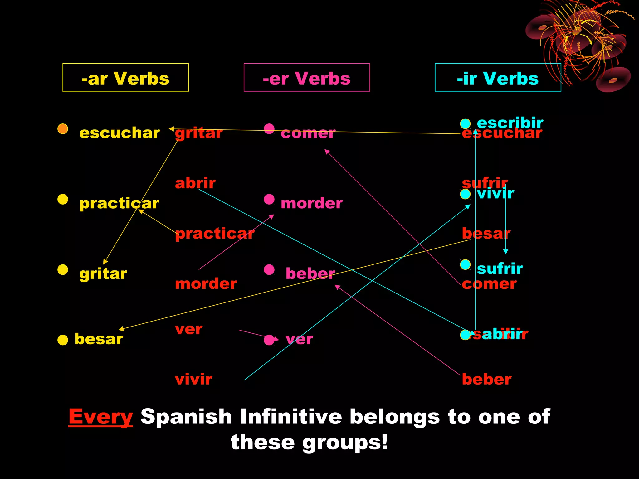 Presente + infinitivo regular verbs | PPT