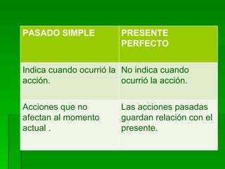 Presente perfecto | PPT