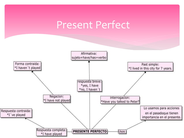 Presente perfecto daniela | PPT