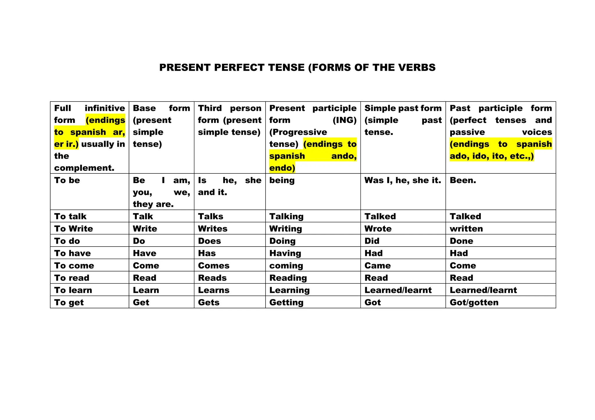 PRESENTE PERFECT TENSE FORM OF THE VERBS (1).docx