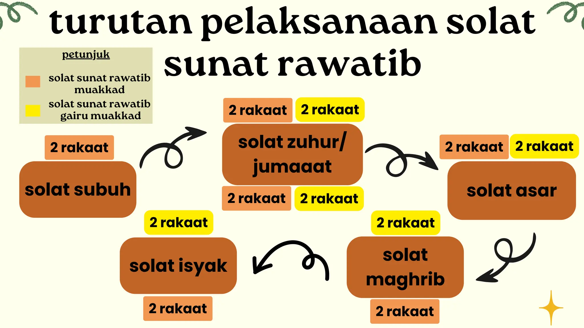 solat sunat menampung kefardhuan tingkata 2 | PDF