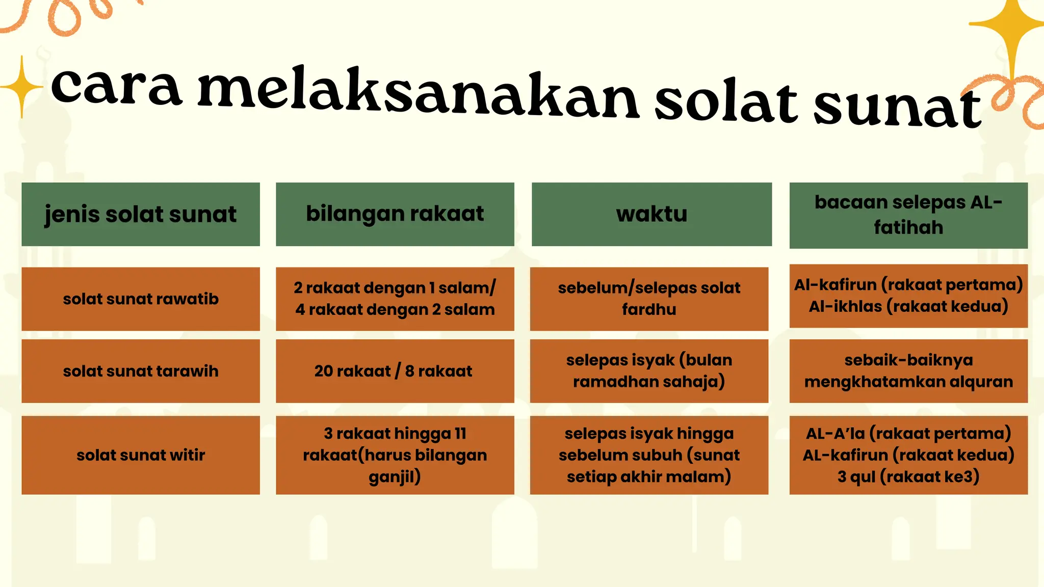 solat sunat menampung kefardhuan tingkata 2 | PDF