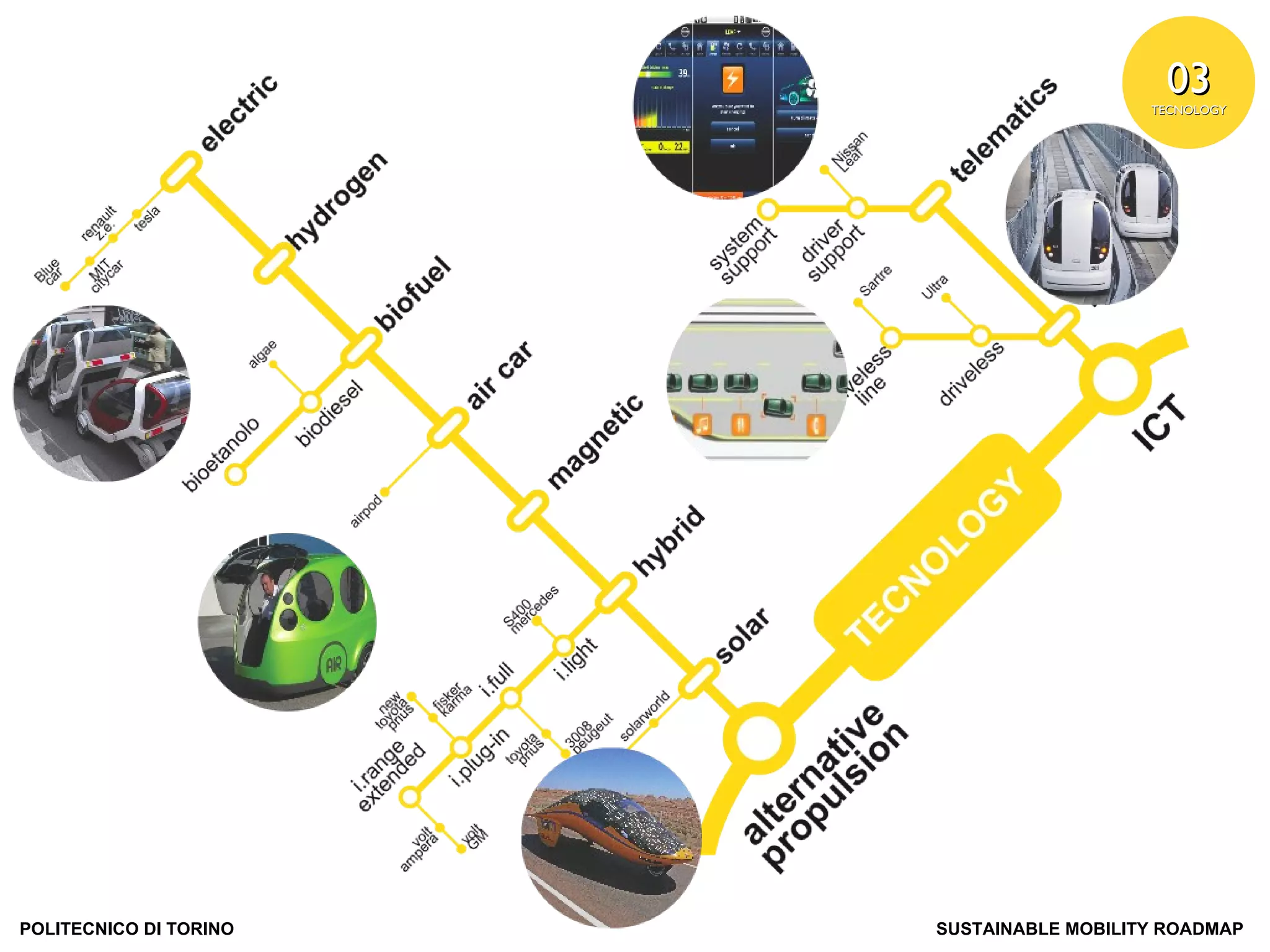 Sustainable mobility roadmap - master thesis | PPT