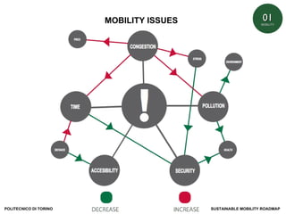 Sustainable mobility roadmap - master thesis | PPT
