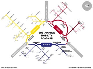 Sustainable mobility roadmap - master thesis | PPT