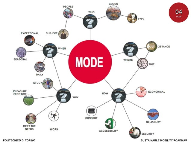 Sustainable mobility roadmap - master thesis | PPT