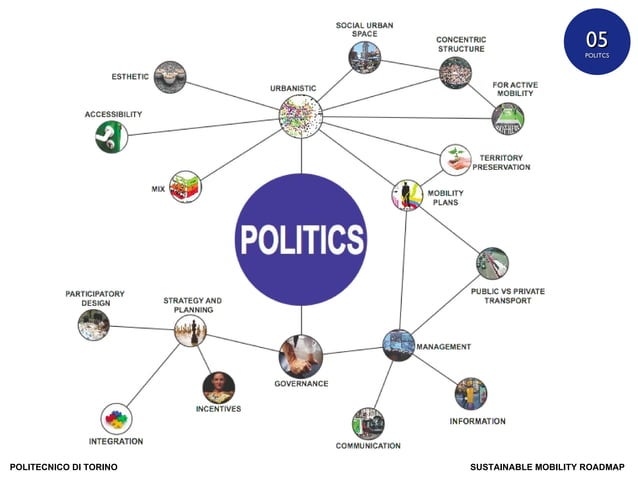 Sustainable mobility roadmap - master thesis | PPT