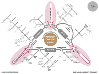 Sustainable mobility roadmap - master thesis | PPT