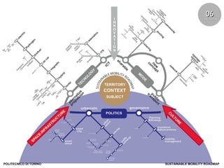 Sustainable mobility roadmap - master thesis | PPT