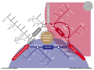 Sustainable mobility roadmap - master thesis | PPT