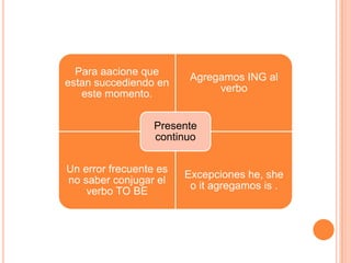 Presente simple y Presente continuo | PPTX