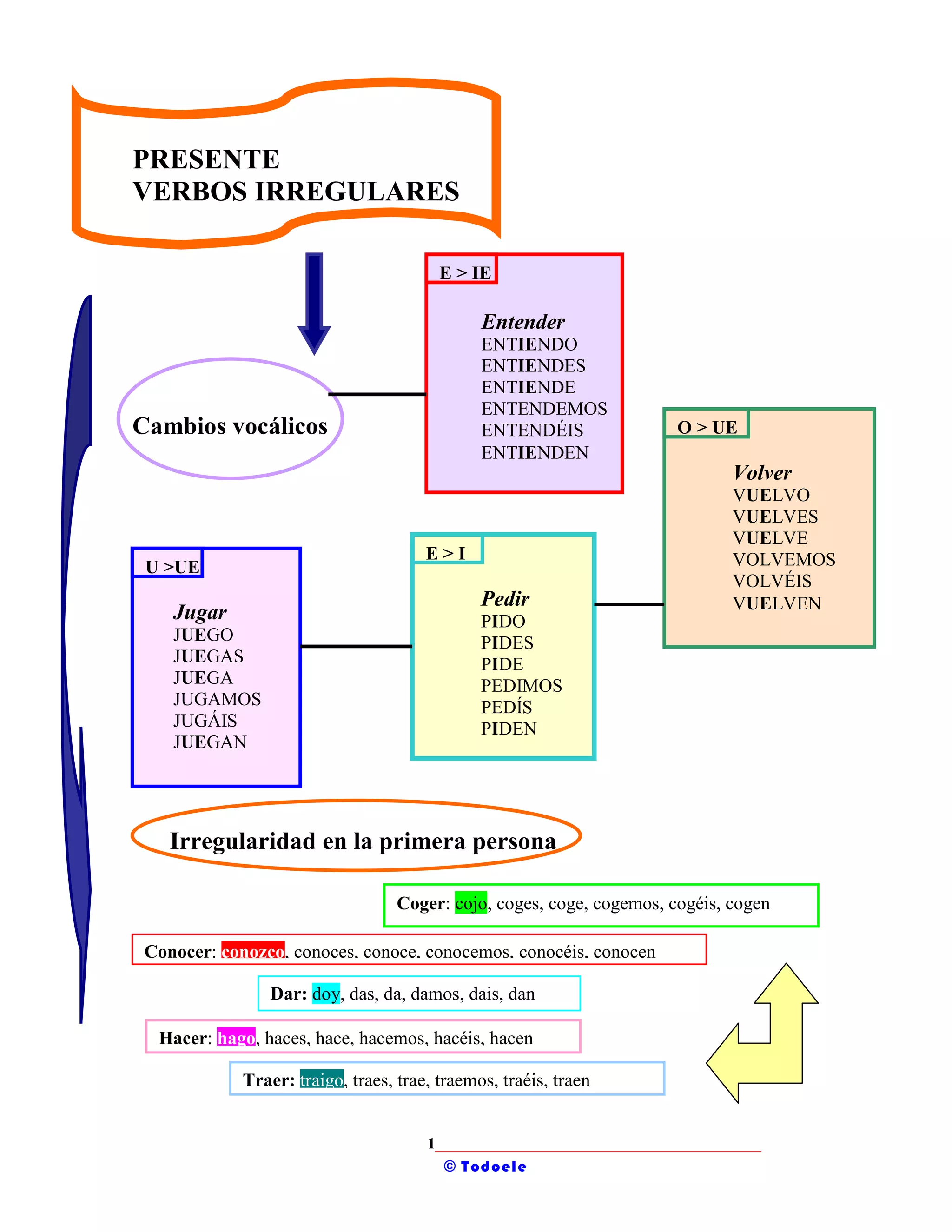 Presente verbos irregulares | PDF