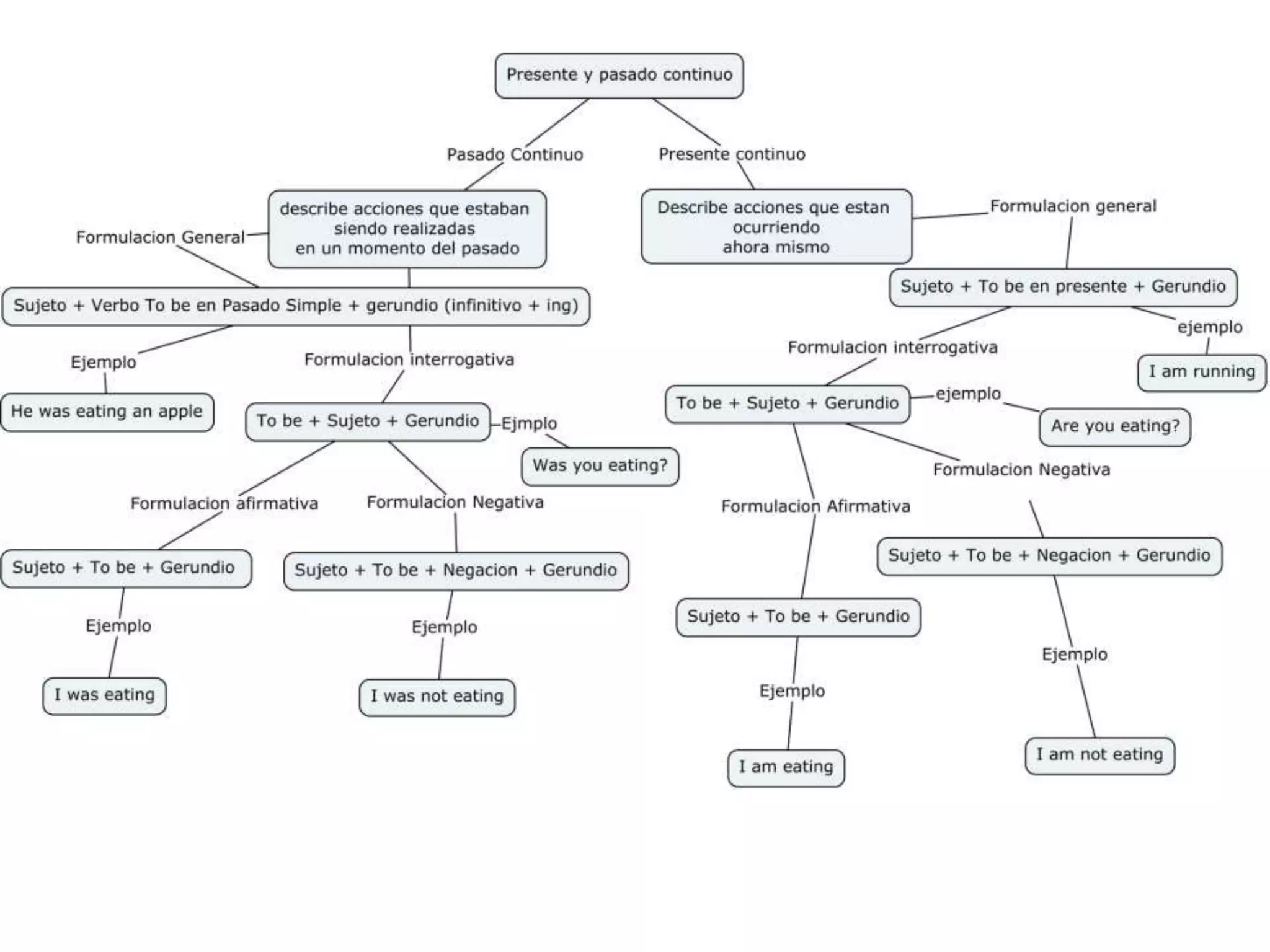 Mapa conceptual Presente y Pasado continuo | PPTX