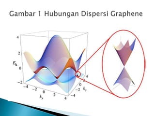 Present graphene | PPT