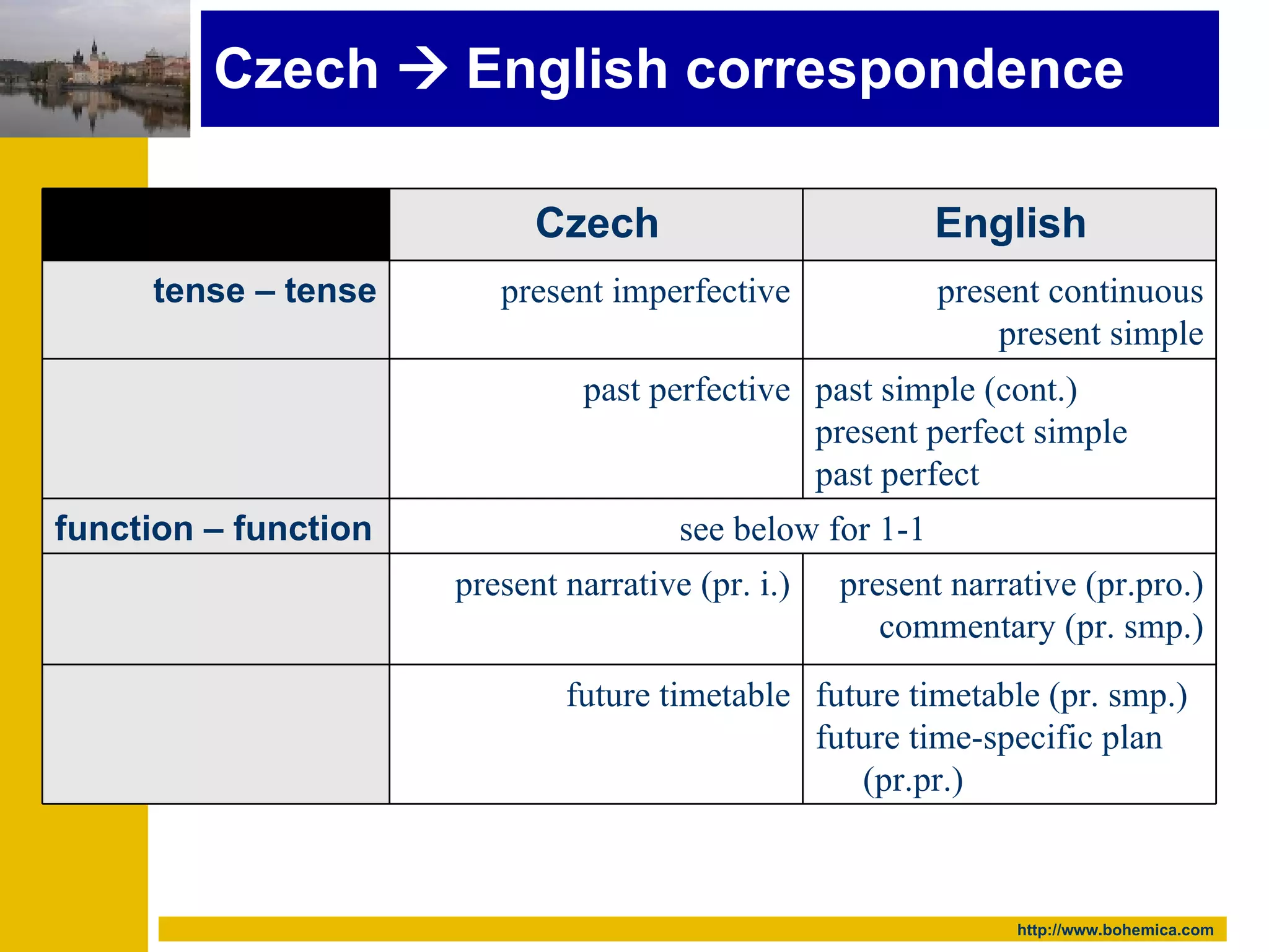 Presenting Aspect As Tense | PPT