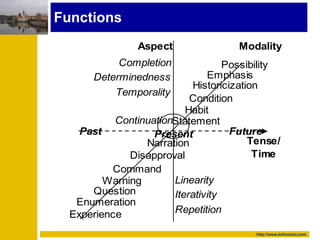 Presenting Aspect As Tense | PPT