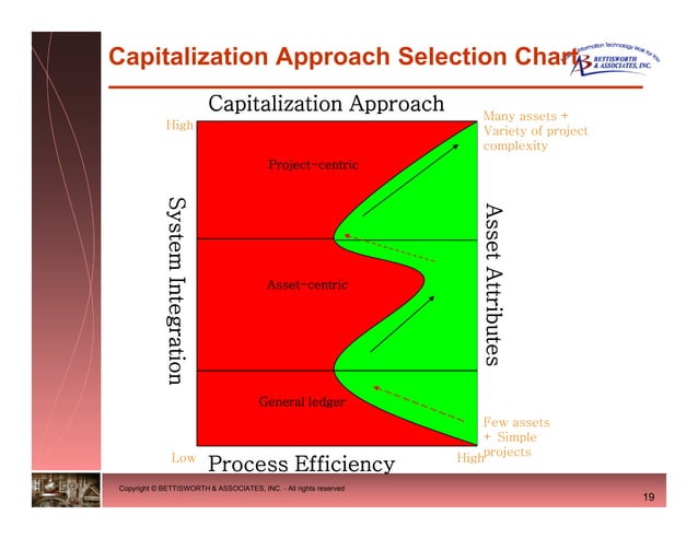 Presenting Sap Fixed Assets Capitalization Best Practices Pdf
