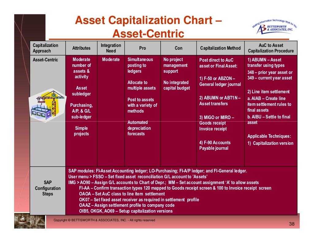 Presenting SAP Fixed Assets Capitalization Best Practices