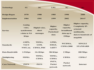 Presenting 4 g technology | PPT | Computer Networking | Computing