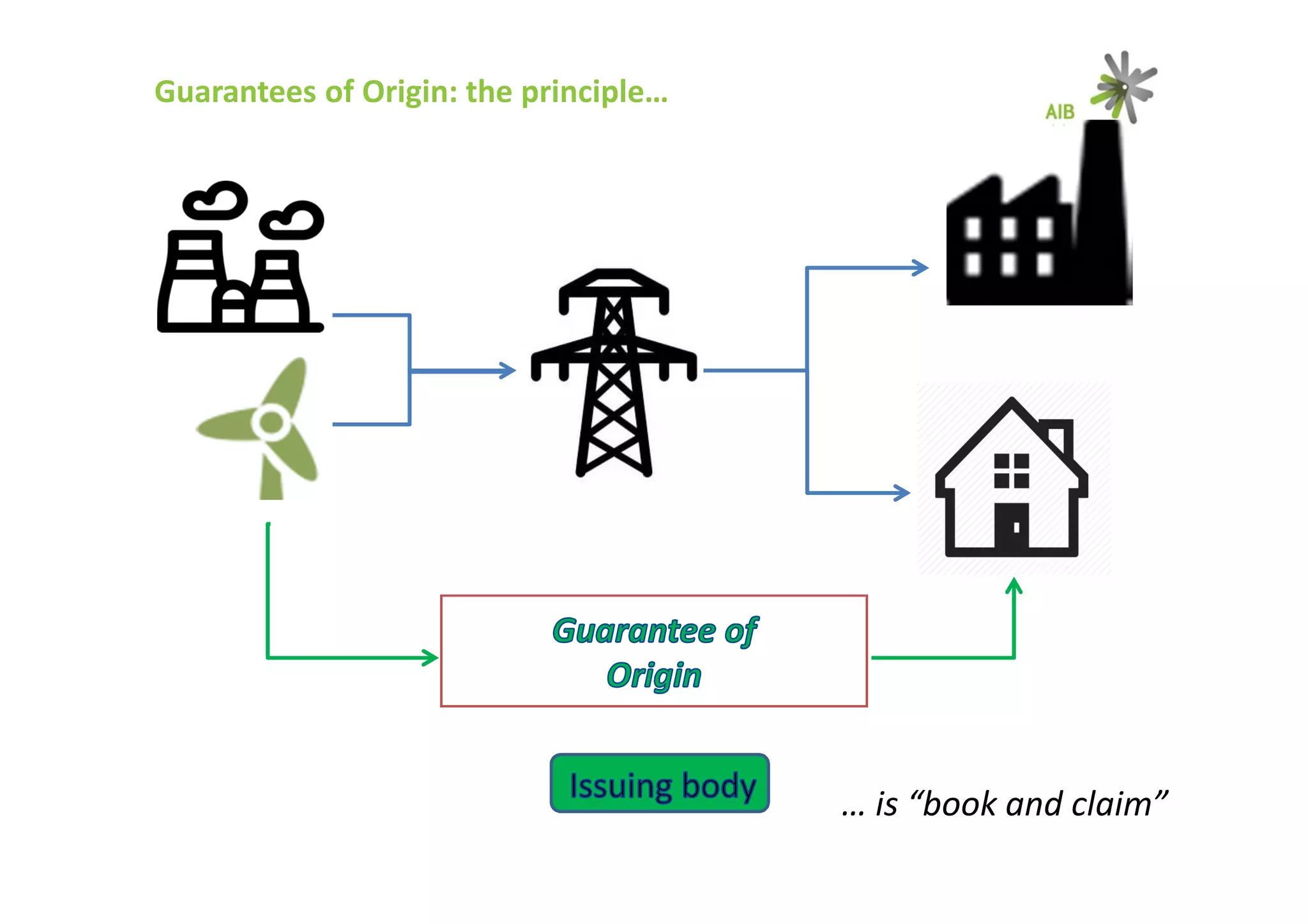 Presenting AIB and Guarantees of Origin July 2019 | PDF