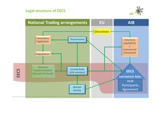 Presenting AIB and Guarantees of Origin July 2019 | PPT