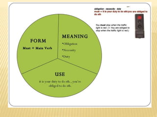 Presenting and practicing structures | PPTX | Homework and Study | Education