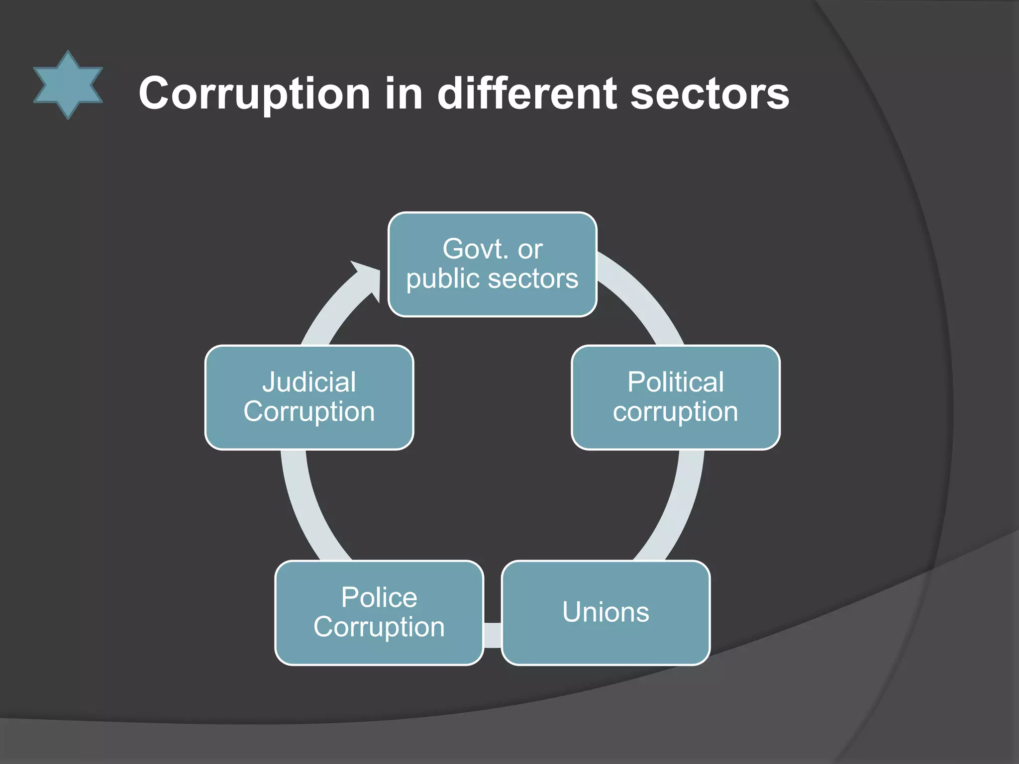 Presantion about corruption in Bangladesh | PPTX