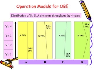 Outcome Based Education and Continuous Quality Improvement in HEIs | PPT