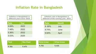 Presentation on Inflation in Bangladesh by Monir Hossen.pptx