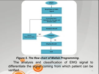 PRESENTATION LAB DSP.Analysis & classification of EMG signal - DSP LAB ...