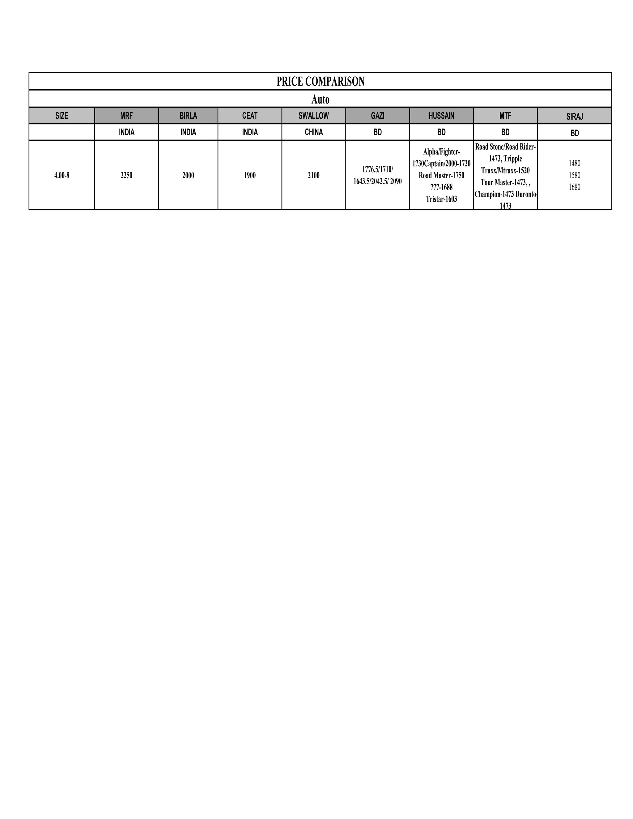 Present market share of motor cycle & auto rickshaw tyres in bangladesh ...