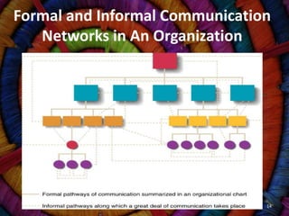 Organizational Behavior - Communication | PPTX