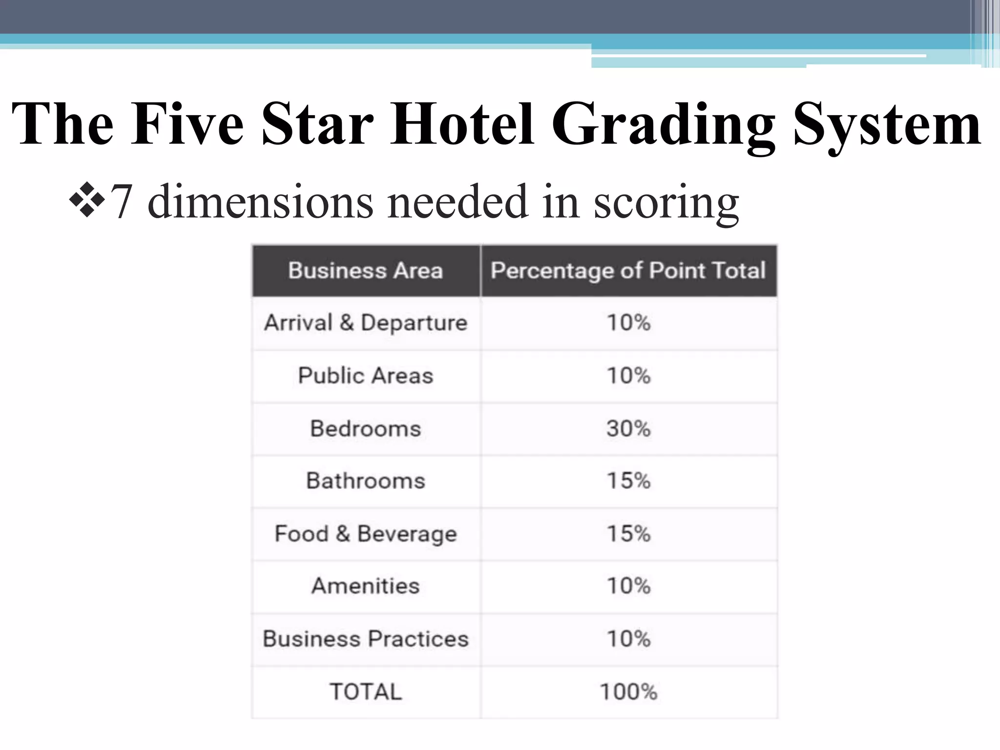 Hotel Star Rating in the Philippines | PPTX