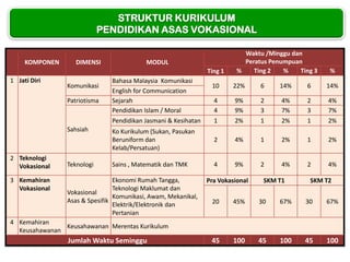 Program Asas Vokasional 2013 | PPTX